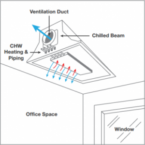 PICVs & DPCVs for Chilled Beams