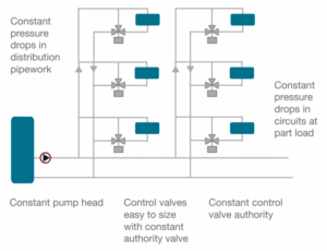 Variable Flow for HVAC Systems - Hattersley